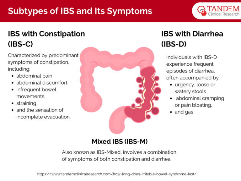 How Long Does Irritable Bowel Syndrome Last? - Tandem Clinical Research