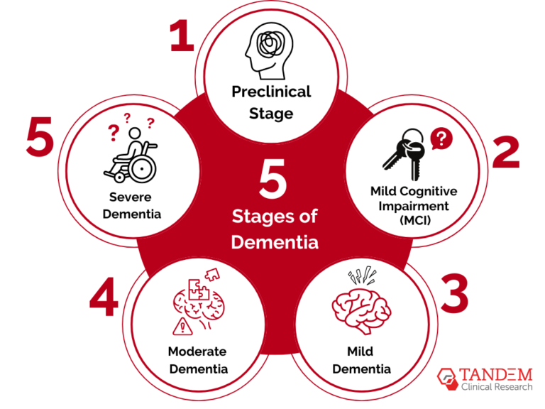 How Dementia Progresses: The Signs & Stages - Tandem Clinical Research